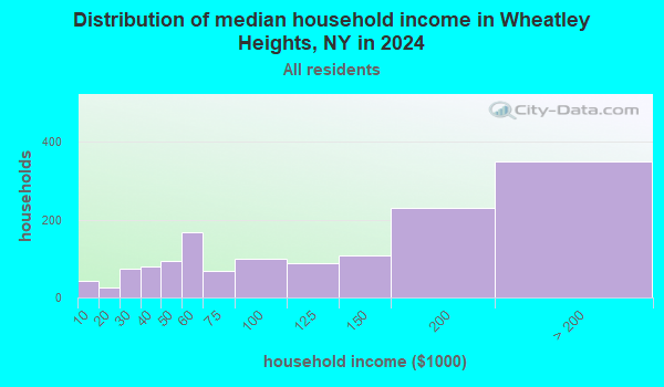 Wheatley Heights, New York (NY 11798) profile: population, maps, real ...