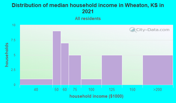Wheaton, Kansas (KS 66521) profile: population, maps, real estate ...