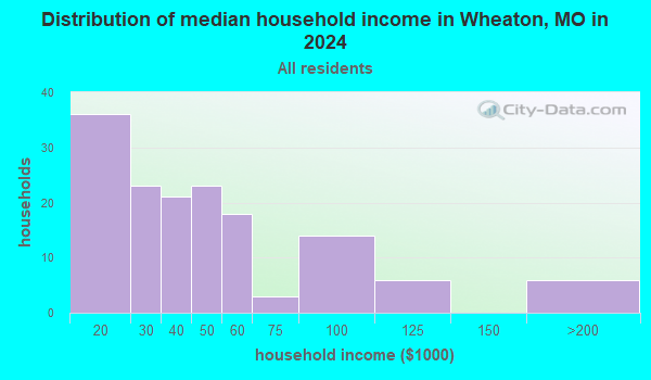 Wheaton, Missouri (MO 64874) profile: population, maps, real estate ...