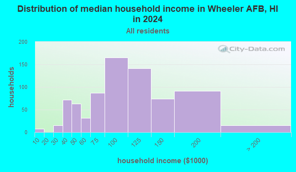 Wheeler AFB, Hawaii (HI 96786) profile: population, maps, real estate ...