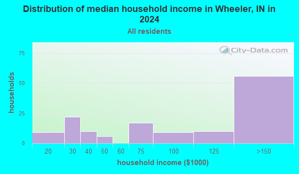 Wheeler, Indiana (IN 46393) profile: population, maps, real estate ...