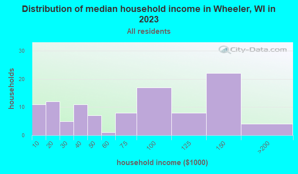 Wheeler, Wisconsin (WI 54772) profile: population, maps, real estate ...