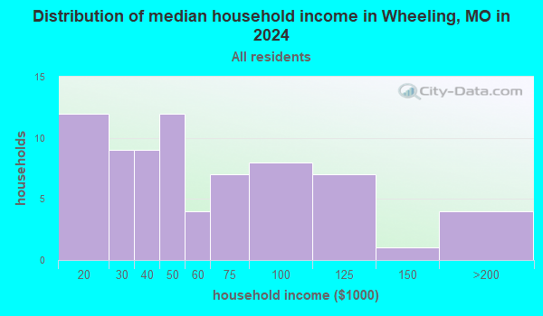 Wheeling, Missouri (MO 64688) profile: population, maps, real estate ...