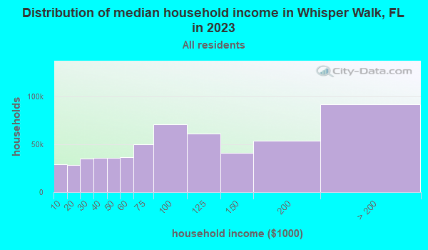 Whisper Walk, Florida (FL 33496) profile: population, maps, real estate ...