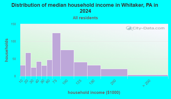 Whitaker, Pennsylvania (PA 15120) profile: population, maps, real ...