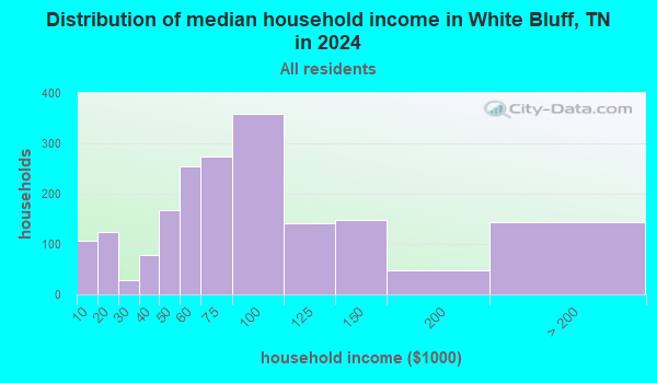 White Bluff, Tennessee (TN 37187) profile: population, maps, real ...
