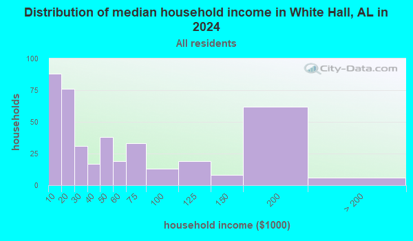 White Hall, Alabama (AL 36040) profile: population, maps, real estate ...