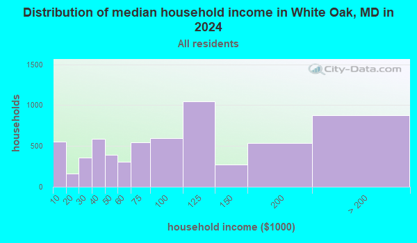 White Oak, Maryland (MD 20904) profile: population, maps, real estate ...