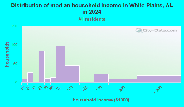 White Plains, Alabama (AL) profile: population, maps, real estate ...