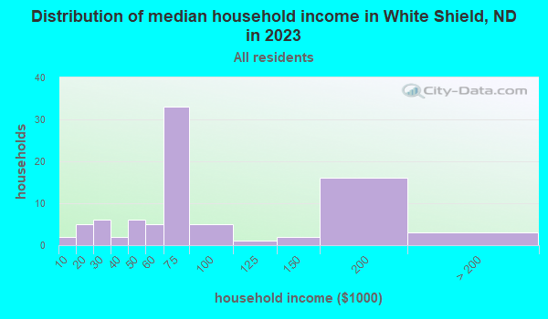 White Shield, North Dakota (ND 58775) profile: population, maps, real ...