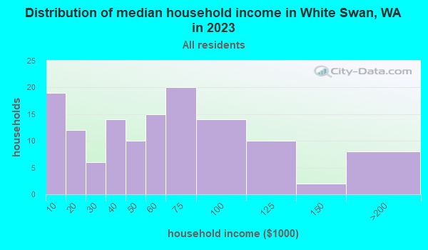 White Swan, Washington (WA 98952) profile: population, maps, real ...