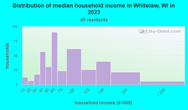 Whitelaw, Wisconsin (WI 54247) profile: population, maps, real estate ...