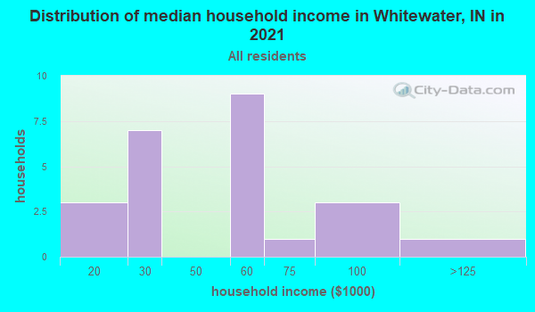 Whitewater, Indiana (IN 47374) profile: population, maps, real estate ...