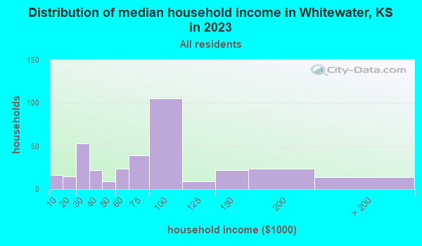 Whitewater, Kansas (KS 67154) profile: population, maps, real estate ...