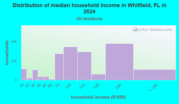 Whitfield, Florida (FL 34243) profile: population, maps, real estate ...