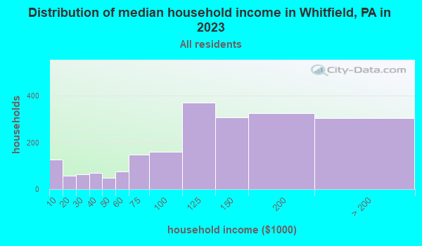 Whitfield, Pennsylvania (PA 19608) profile: population, maps, real ...