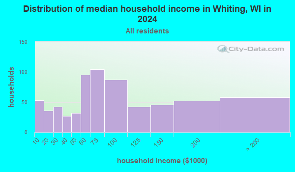 Whiting, Wisconsin (WI 54481) profile: population, maps, real estate ...
