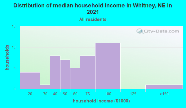 Whitney, Nebraska (NE 69367) profile: population, maps, real estate ...