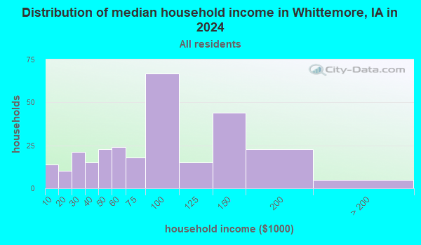 Whittemore, Iowa (IA 50598) profile: population, maps, real estate ...