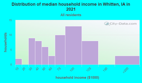 Whitten, Iowa (IA 50269) profile: population, maps, real estate ...