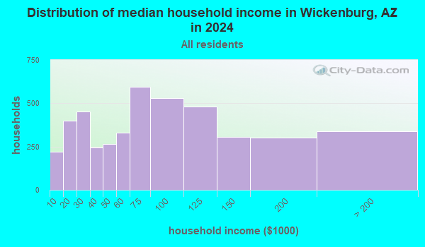 Wickenburg Arizona Az Population Data Races Housing Amp Economy