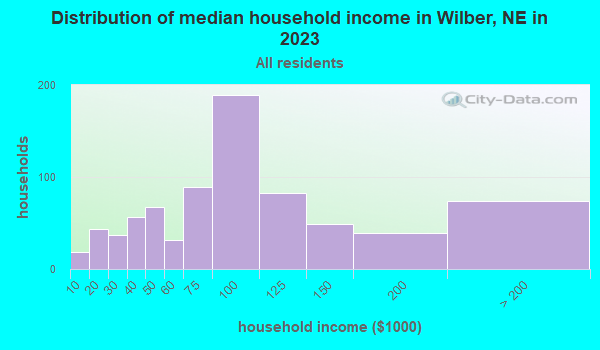 Wilber, Nebraska (NE 68465) profile: population, maps, real estate ...