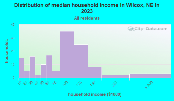 Wilcox, Nebraska (NE 68982) profile: population, maps, real estate ...