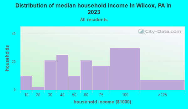 Wilcox, Pennsylvania (PA 15870) profile: population, maps, real estate ...