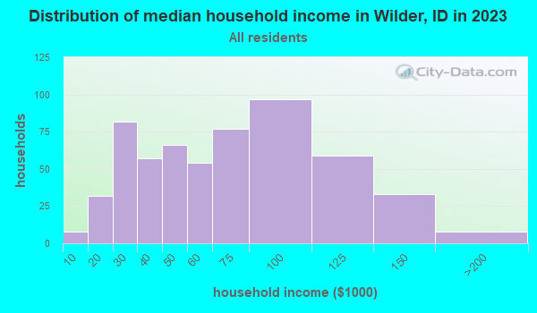Wilder, Idaho (ID 83676) profile: population, maps, real estate ...
