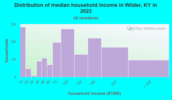 Wilder, Kentucky (KY 41076) profile: population, maps, real estate ...