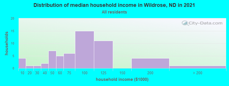 Wildrose, North Dakota (ND 58795) profile: population, maps, real ...