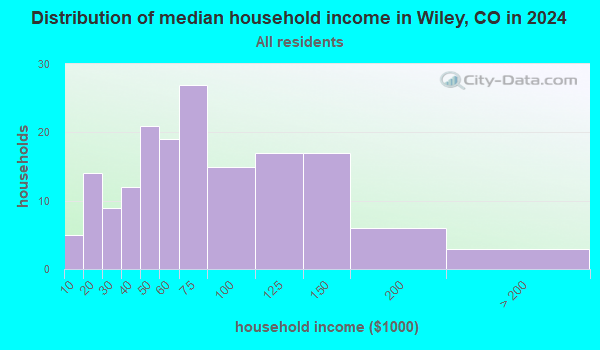 Wiley, Colorado (CO 81092) profile: population, maps, real estate ...