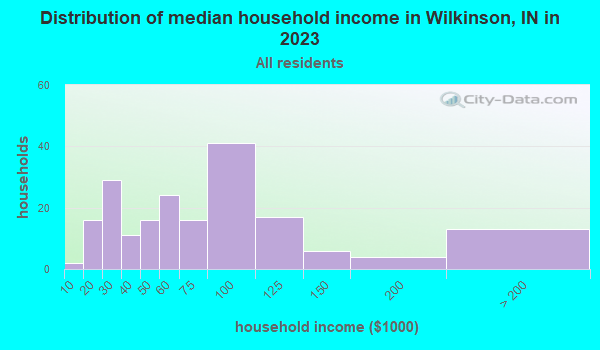 Wilkinson, Indiana (IN 46186) profile: population, maps, real estate ...