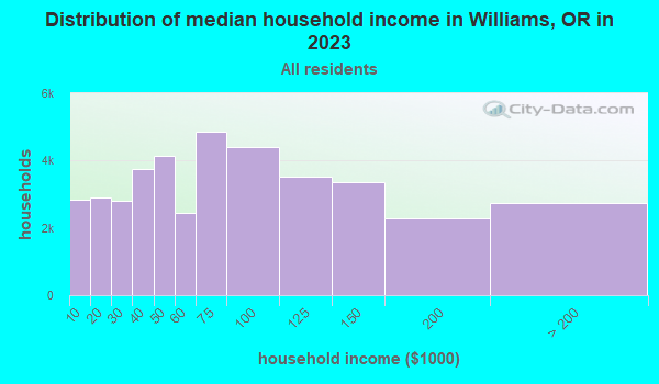 Williams, Oregon (OR 97544) profile: population, maps, real estate ...