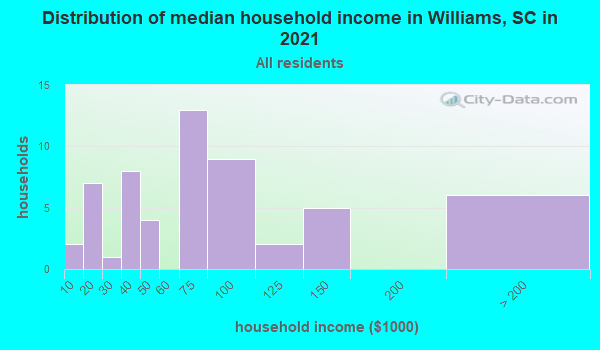 Williams, South Carolina (SC 29493) profile: population, maps, real ...