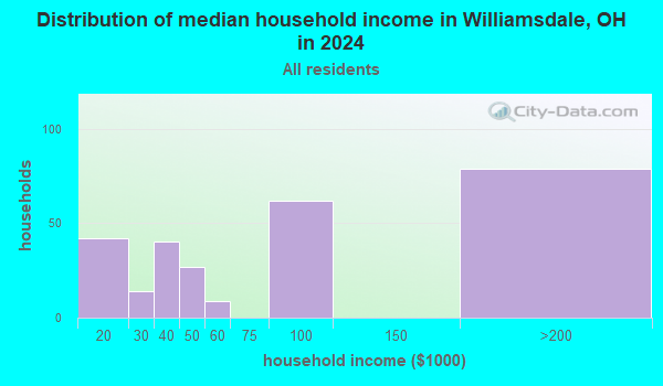 Williamsdale, Ohio (OH) profile: population, maps, real estate ...