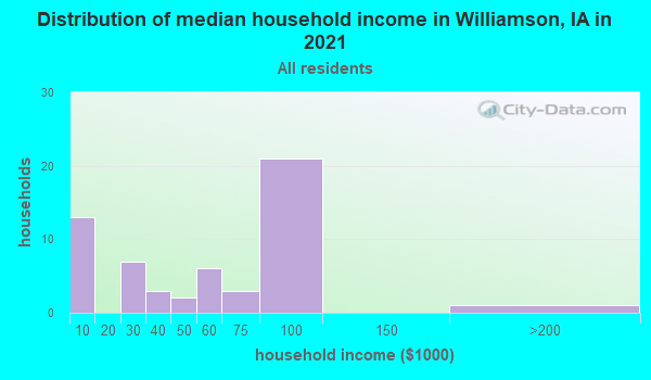 Williamson, Iowa (IA 50272) profile: population, maps, real estate ...