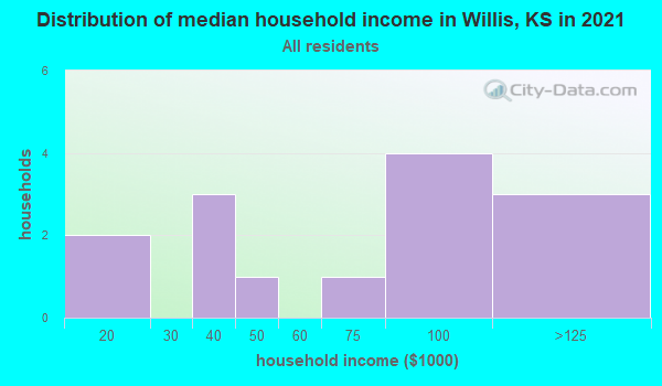 Willis, Kansas (KS 66434) profile: population, maps, real estate ...