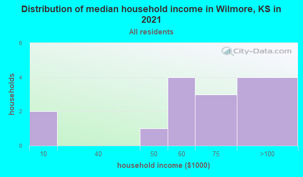 Wilmore, Kansas (KS 67155) profile: population, maps, real estate ...