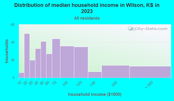Wilson, Kansas (KS 67490) profile: population, maps, real estate ...
