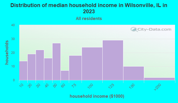 Wilsonville, Illinois (IL 62093) profile: population, maps, real estate ...