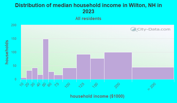 Wilton, New Hampshire (NH 03086) profile: population, maps, real estate ...