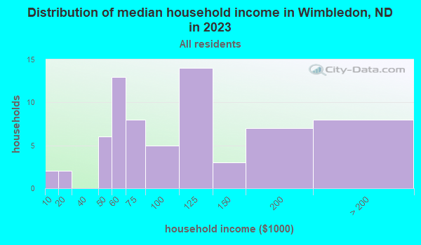 Wimbledon, North Dakota (ND 58492) profile: population, maps, real ...