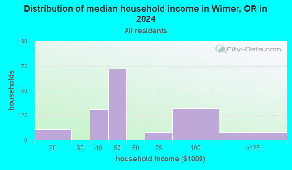 Wimer, Oregon (OR) profile: population, maps, real estate, averages ...