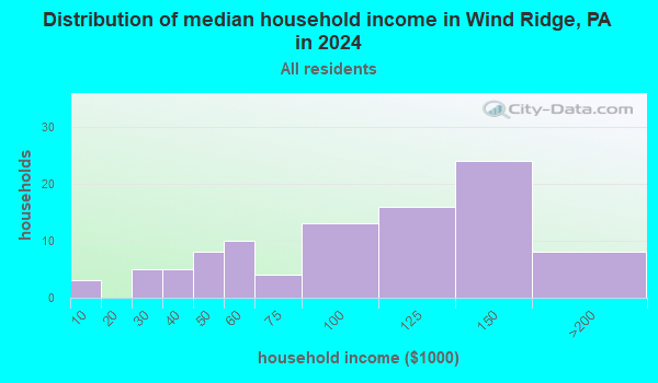 Wind Ridge, Pennsylvania (PA 15337, 15380) profile: population, maps ...