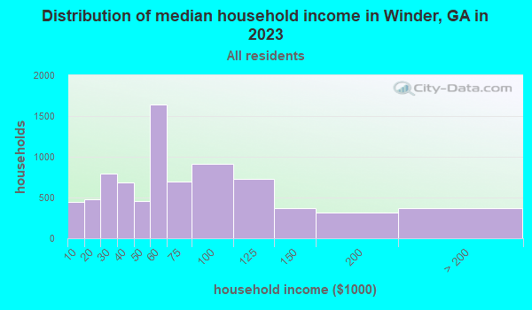 Winder, Georgia (GA 30680) profile: population, maps, real estate ...