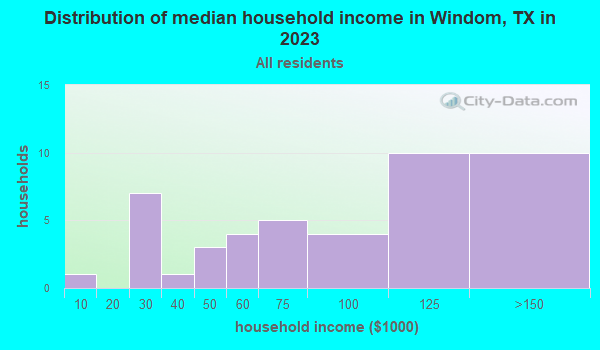 Windom, Texas (TX 75492) profile: population, maps, real estate ...