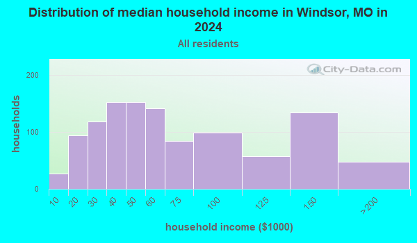 Windsor, Missouri (MO 65360) profile: population, maps, real estate ...