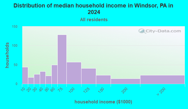 Windsor, Pennsylvania (PA 17366) profile: population, maps, real estate ...