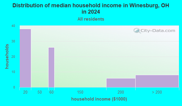 Winesburg, Ohio (OH) income map, earnings map, and wages data